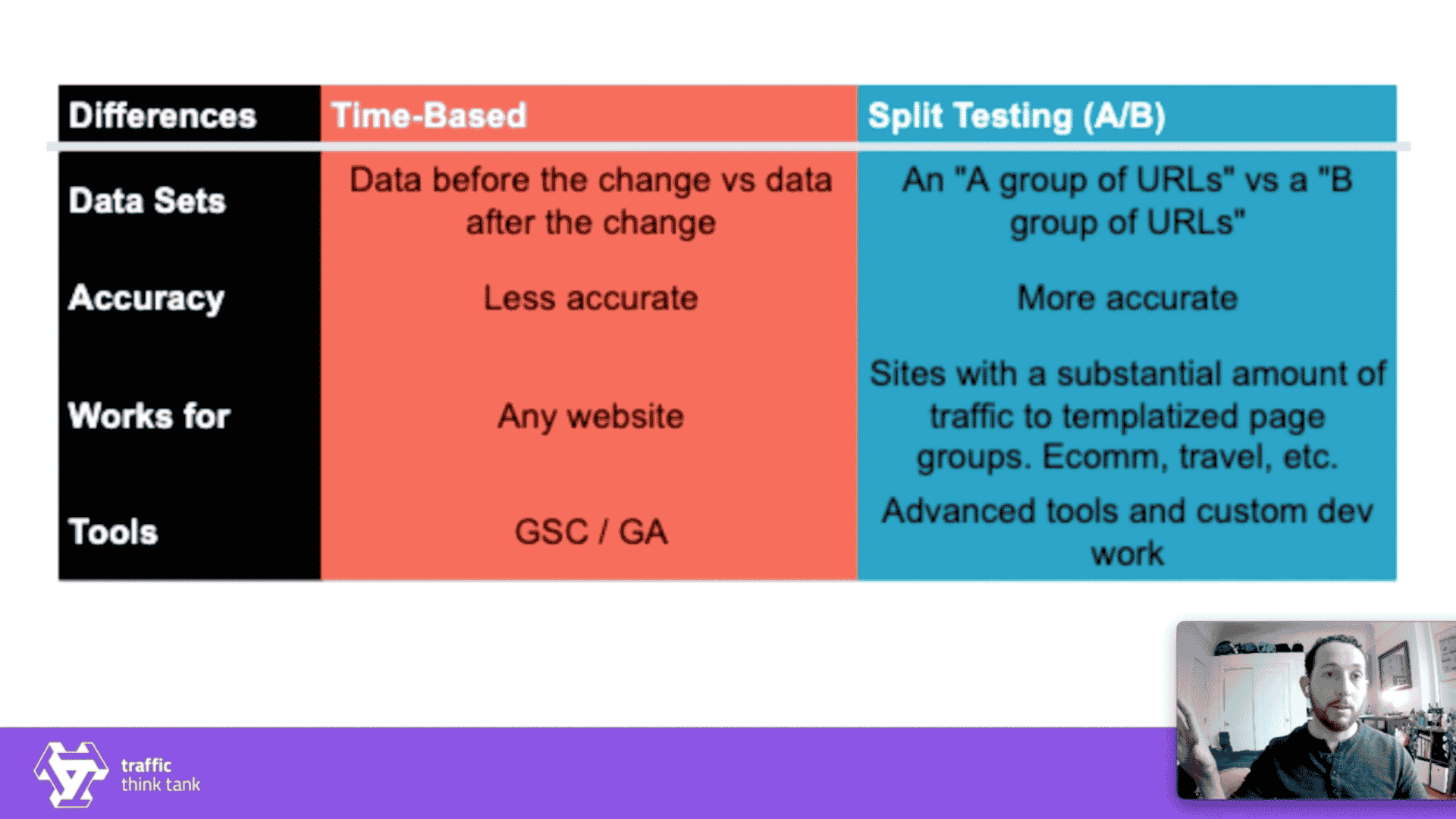 Learn: The complete guide to SEO testing Course - Traffic Think Tank