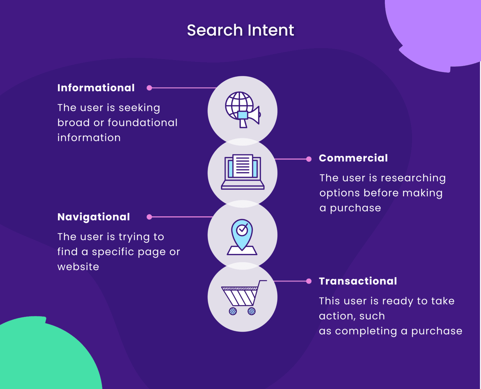 Search Intent: How to Uncover What Readers Need and Create the Right ...