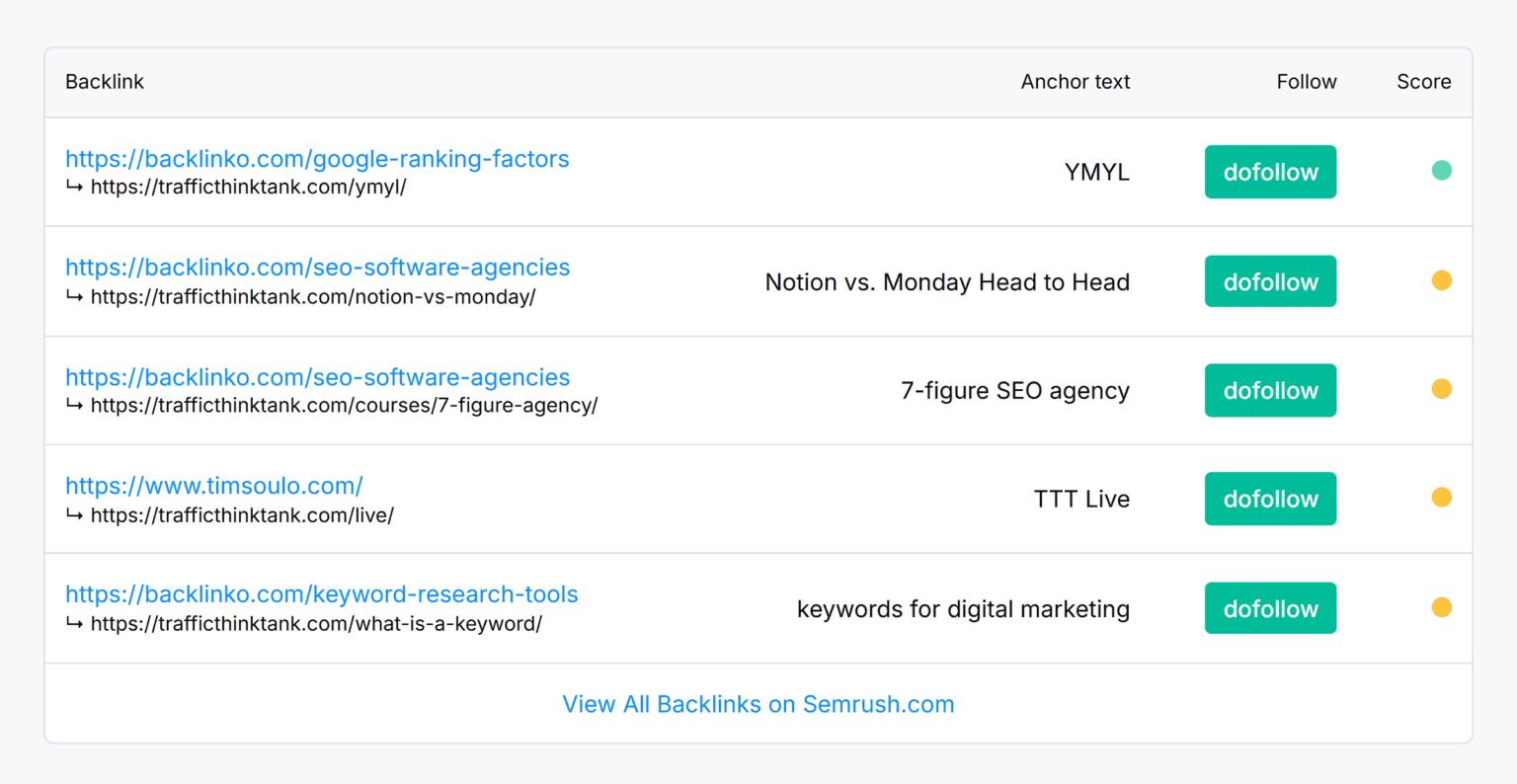 Free Backlink Checker (Any Website or URL)