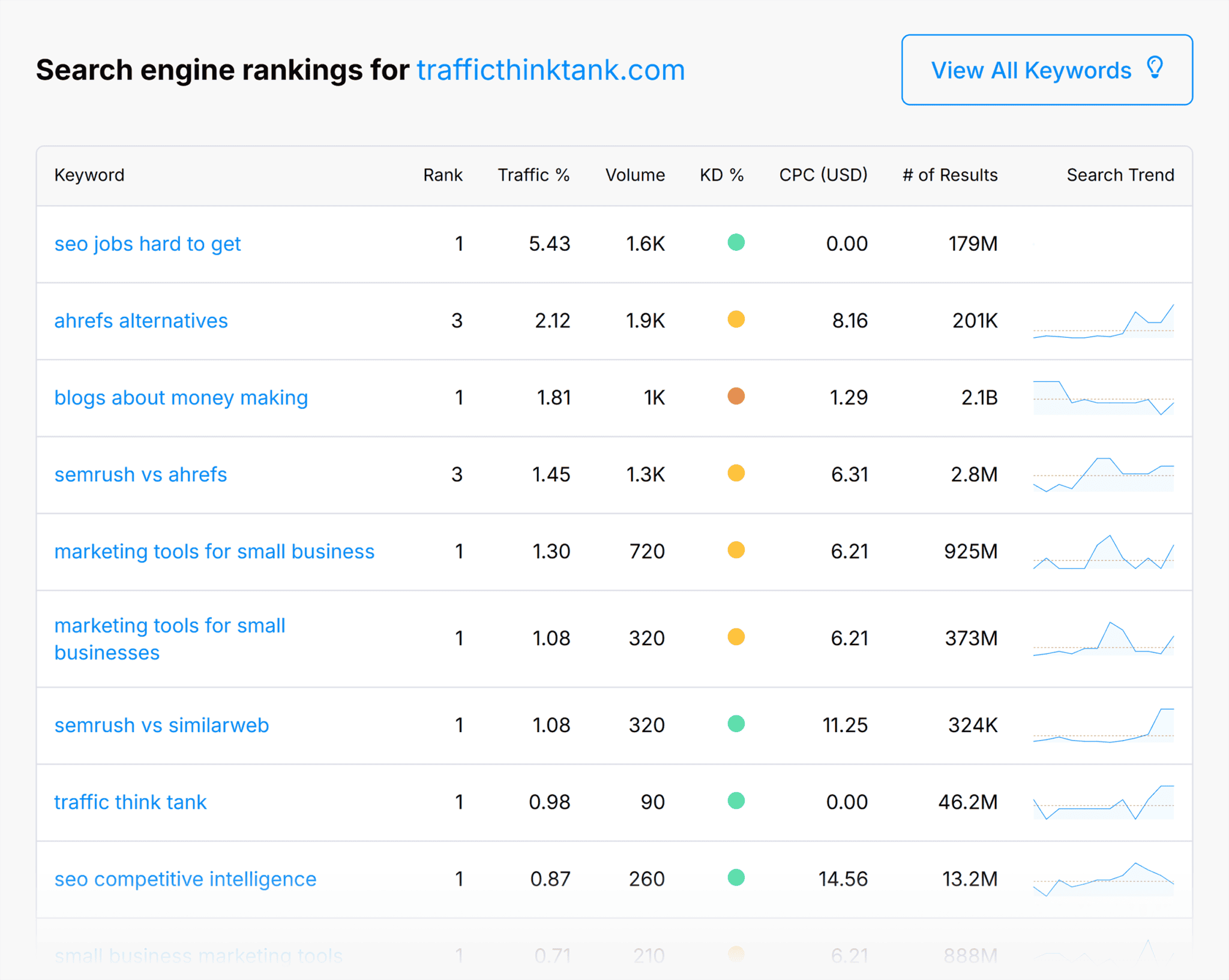 Free Keyword Rank Checker (See Your Google Rankings)