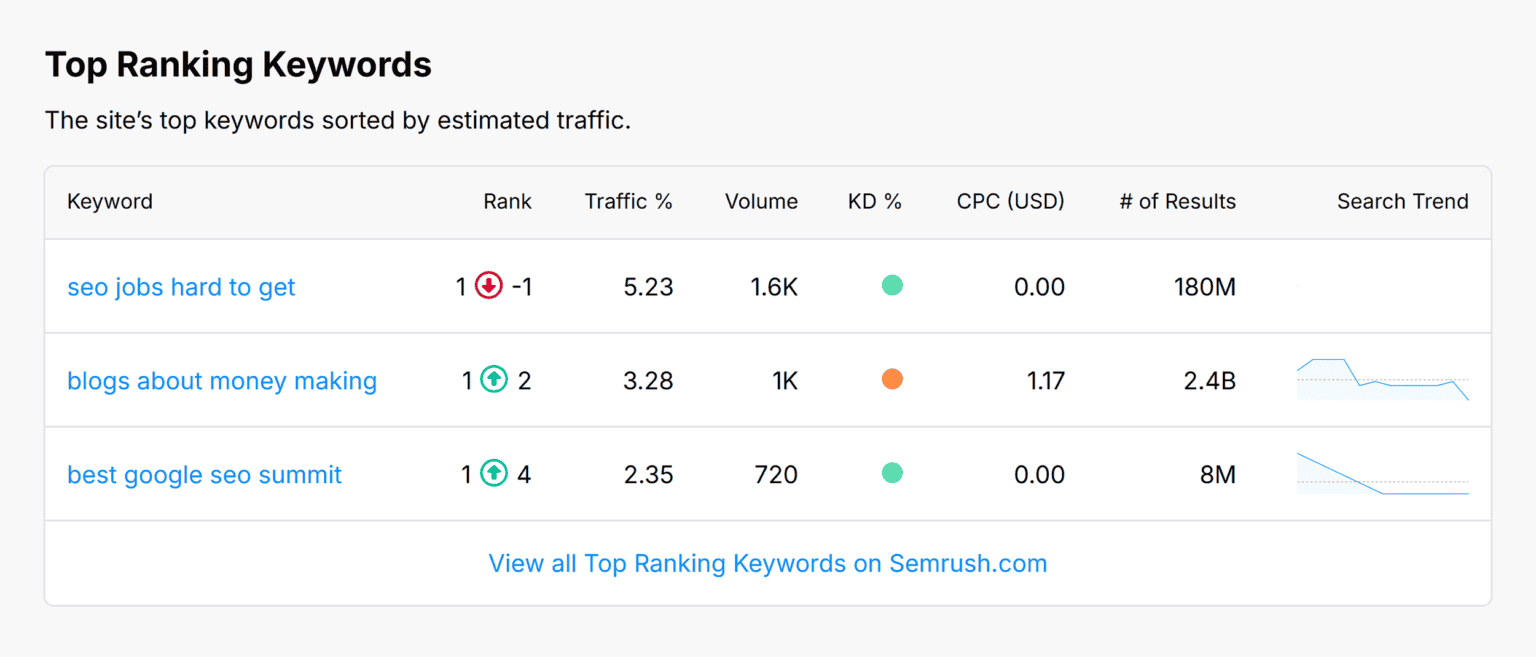 Free Website Traffic Checker (Analyze Any Website)