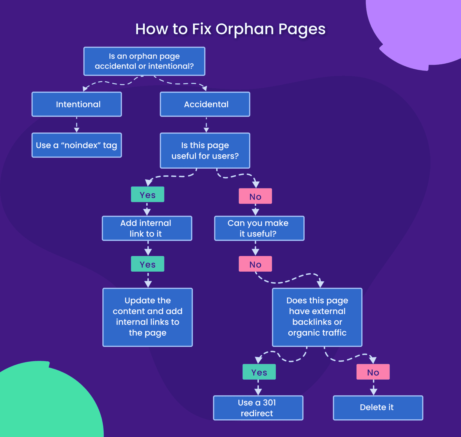 Orphan Pages: How to Find & Fix Them on Your Website