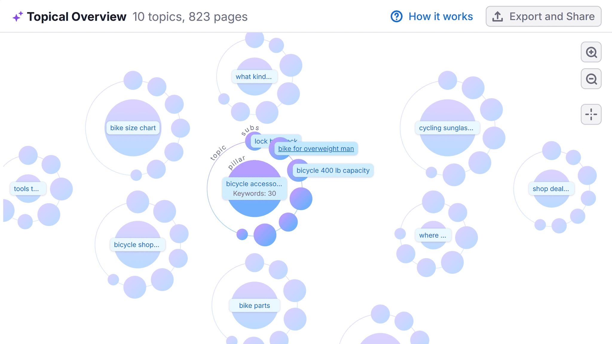 14 Types of Keywords (+ How to Create Content Around Them)