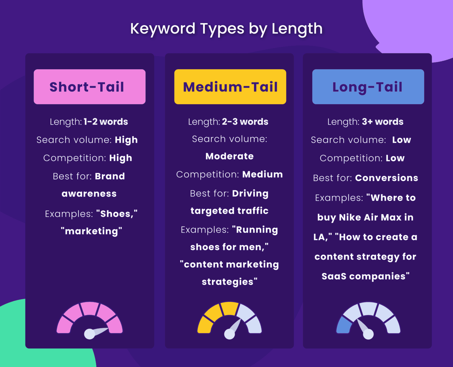 14 Types of Keywords (+ How to Create Content Around Them)