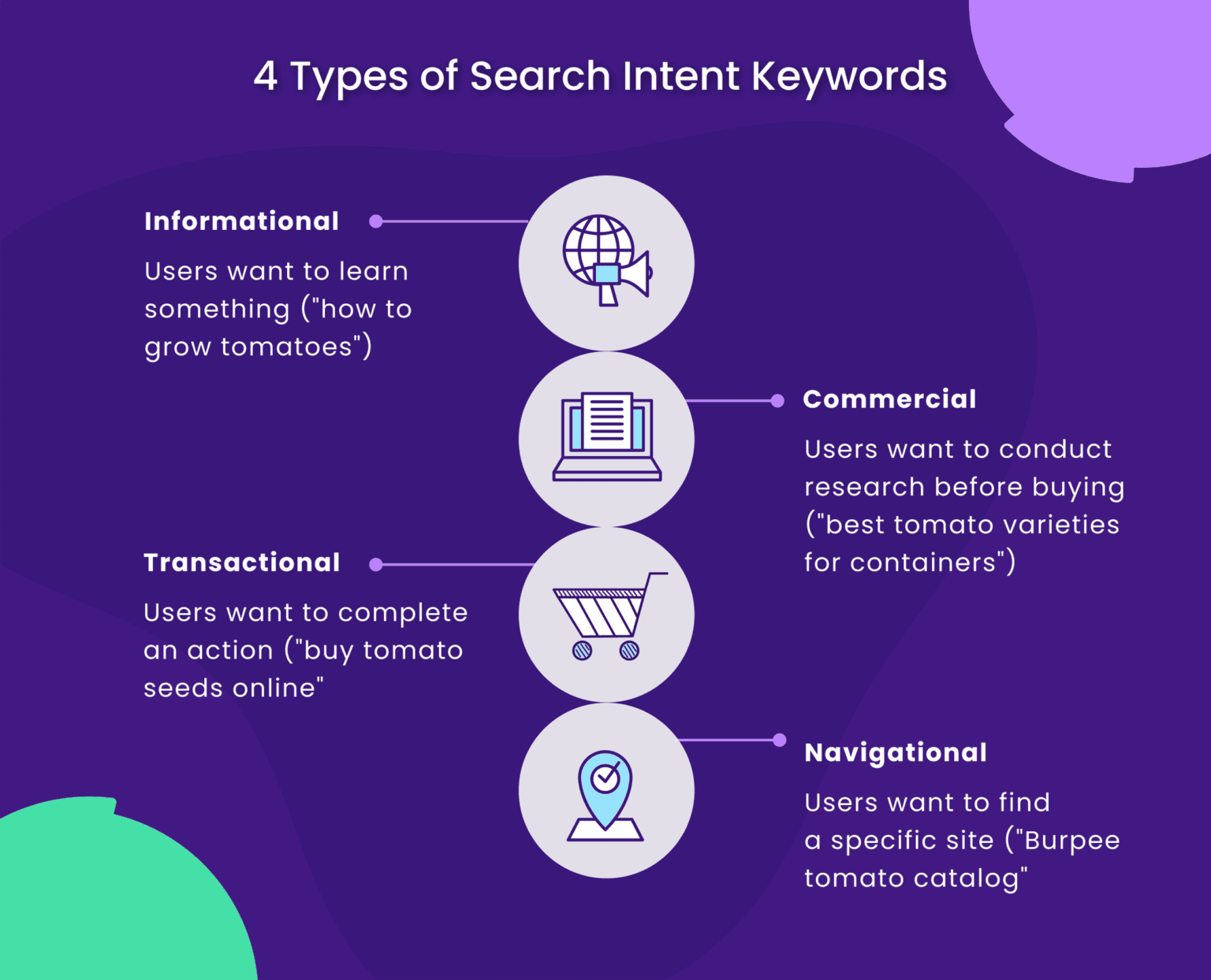 14 Types of Keywords (+ How to Create Content Around Them)